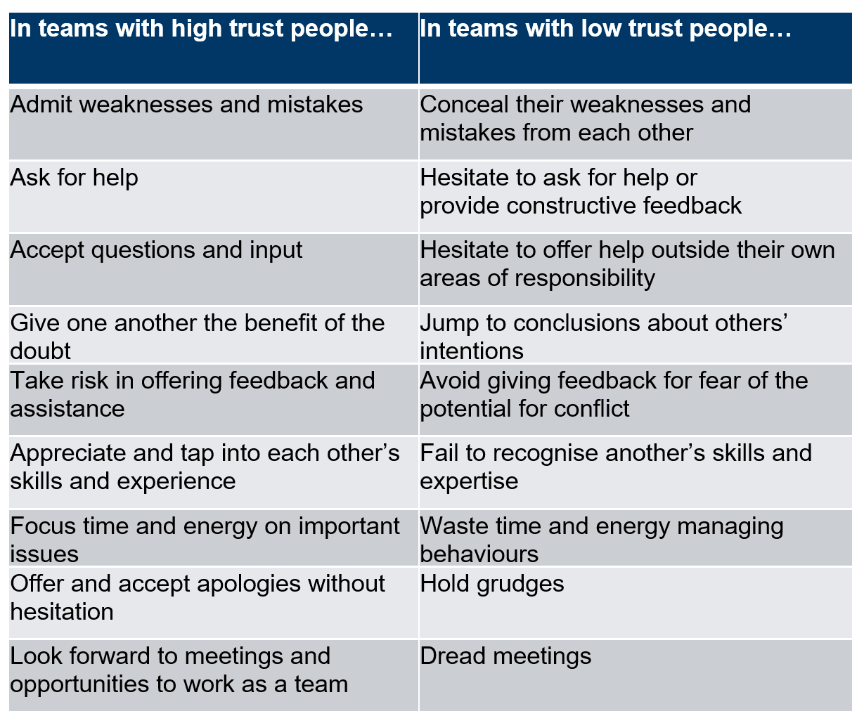 How trust affects productivity and effectiveness within the organisation