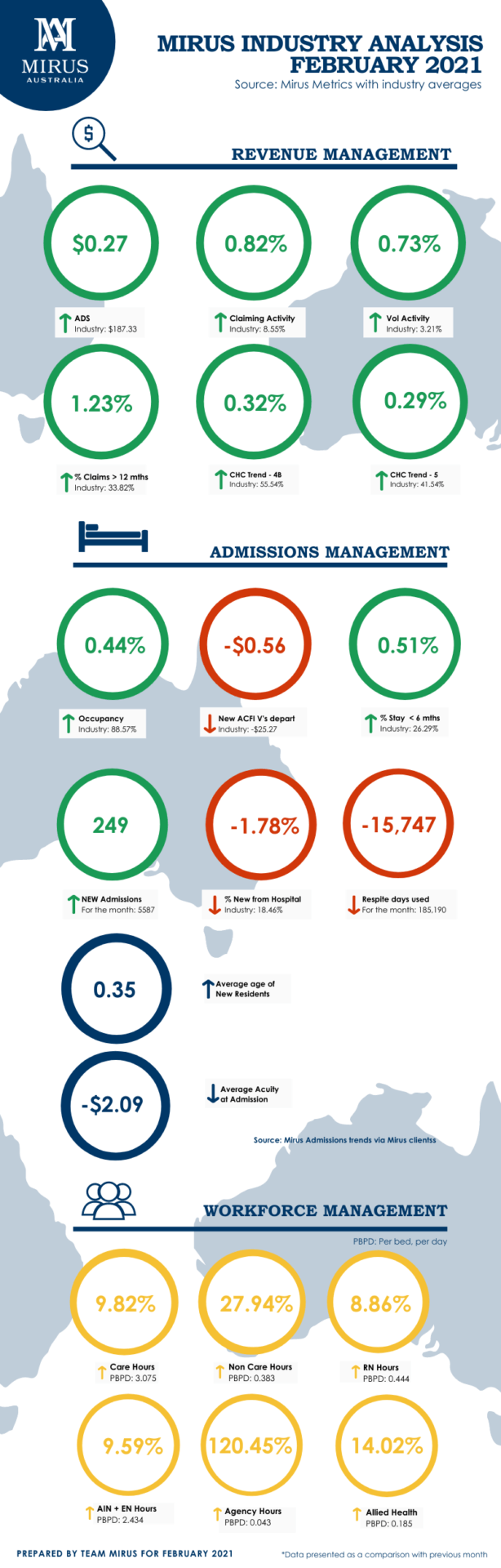 Additional funding needed to support providers - Mirus Industry Analysis