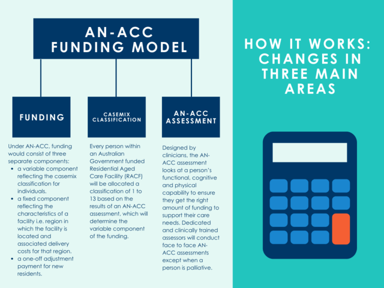 An Introduction to the AN-ACC Funding Model with proposed changes