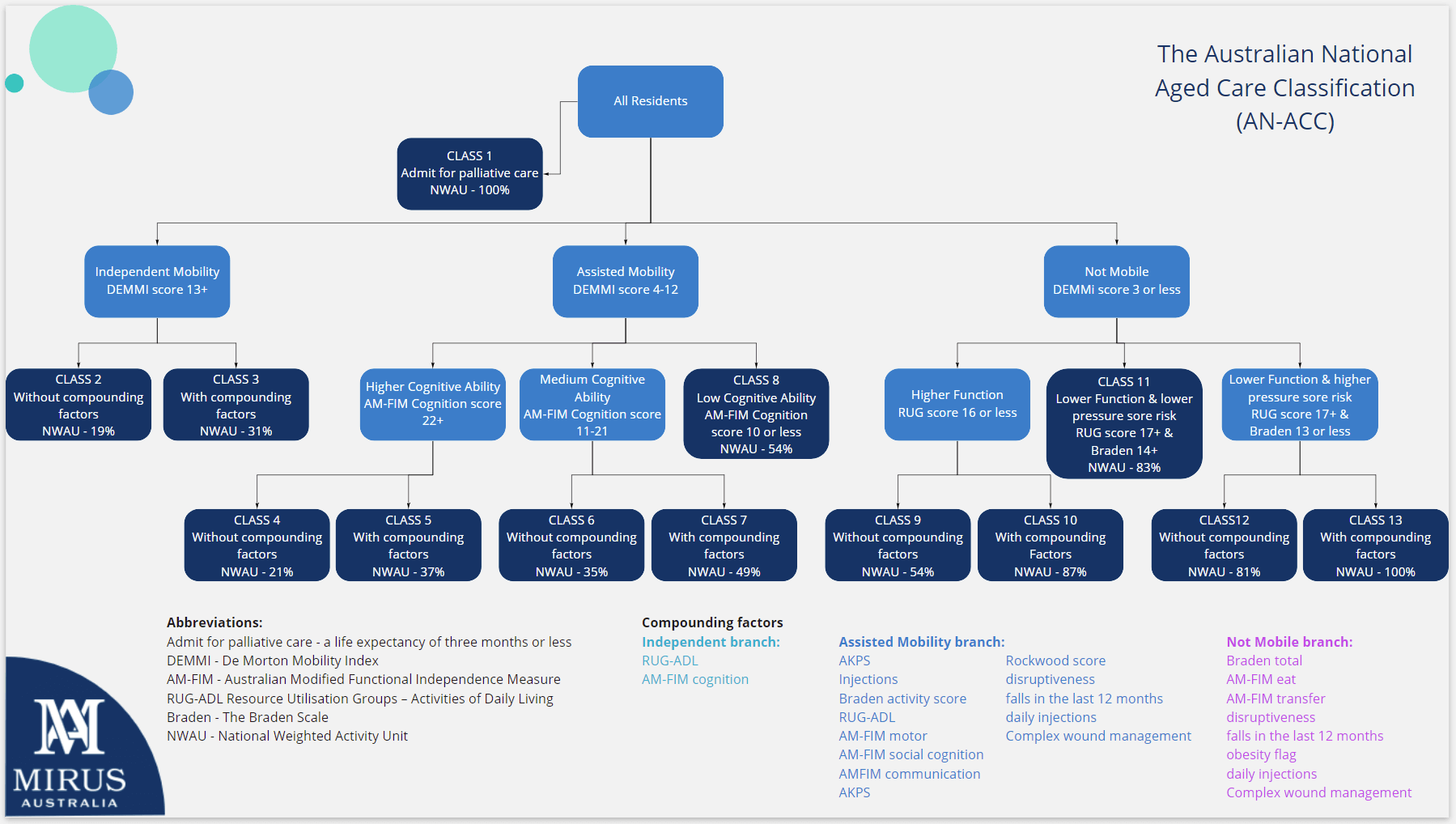 AN-ACC & ACFI Calculator | Mirus Australia