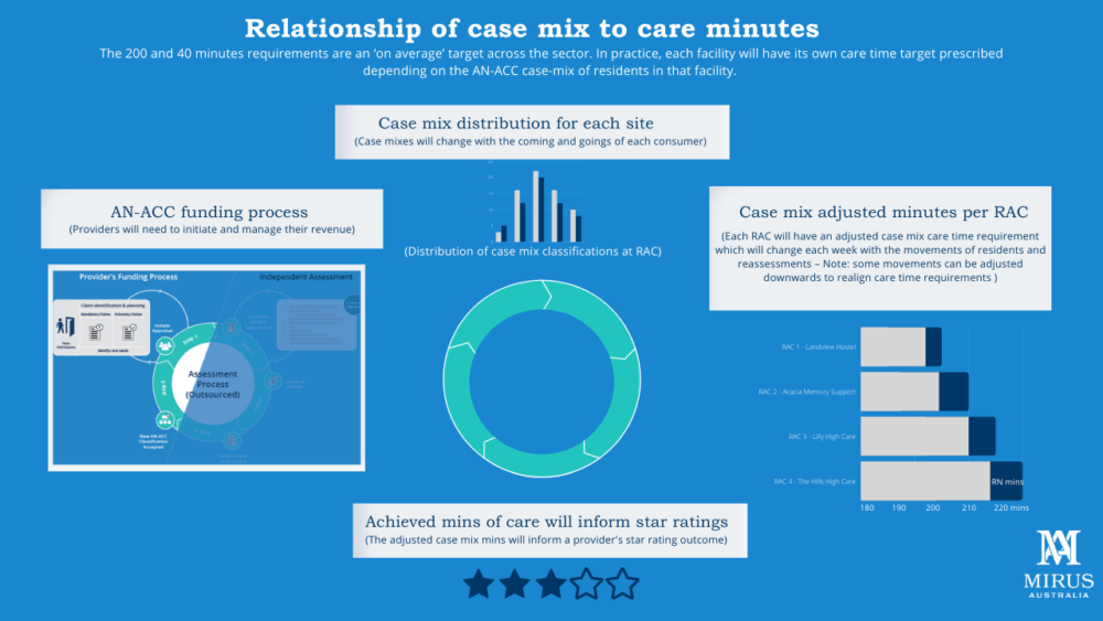 The AN-ACC case mix classification will impact your care minutes