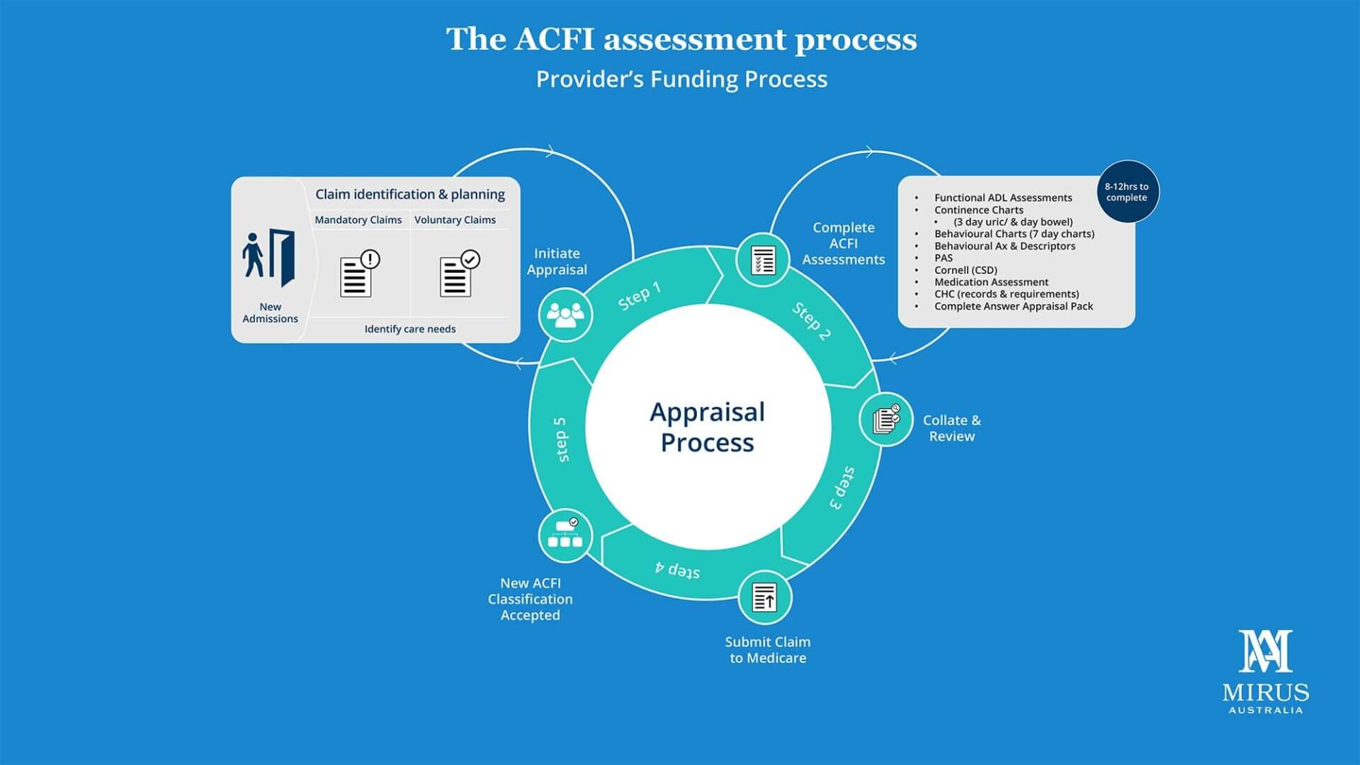 3 key attributes of the ACFI coordinator in an AN-ACC world