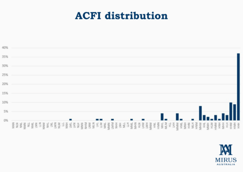The AN-ACC case mix classification will impact your care minutes