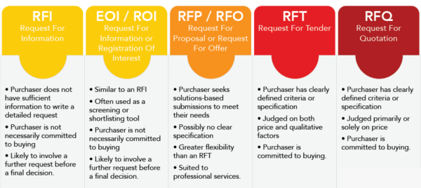 How to write a Request for Proposal (RFP) template
