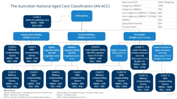 Mirus Australia - Free AN-ACC & ACFI Calculator