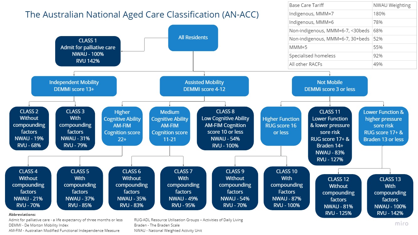 Mirus Australia - Free AN-ACC & ACFI Calculator