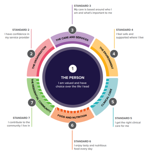 Aged Care Quality Standard Series, 1 The Person.- Mirus Australia