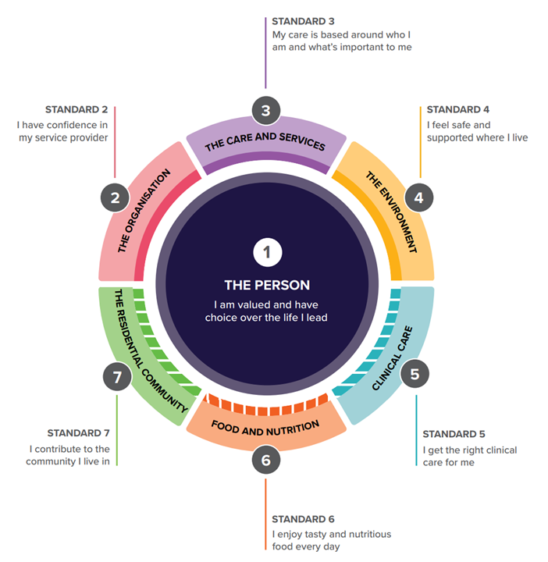 Aged Care Quality Standard Series, 1 The Person.- Mirus Australia