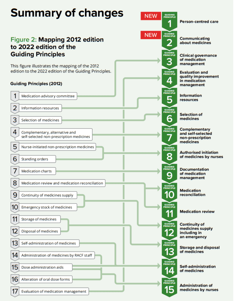 New Medication Management Guiding Principles - Mirus Australia