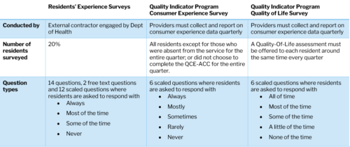 Residents’ Experience Surveys & QI Program - Mirus Australia