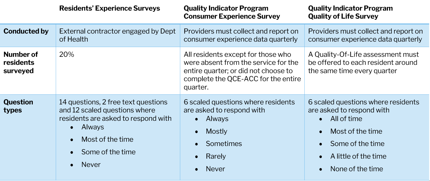 Residents’ Experience Surveys & QI Program - Mirus Australia