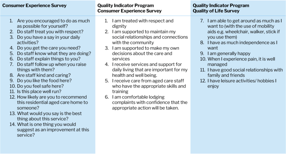 Residents’ Experience Surveys & QI Program - Mirus Australia