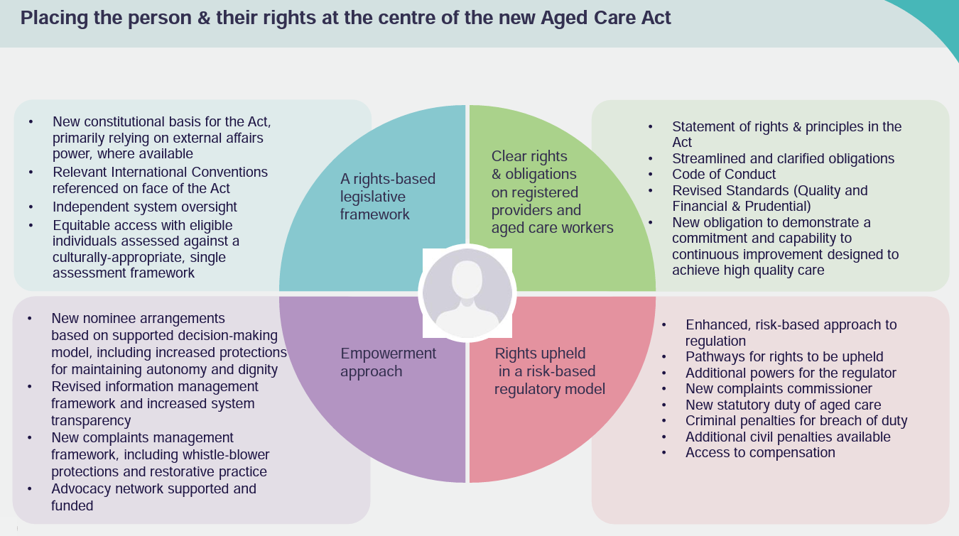 Foundations of the new rights based Aged Care Act - Mirus Australia