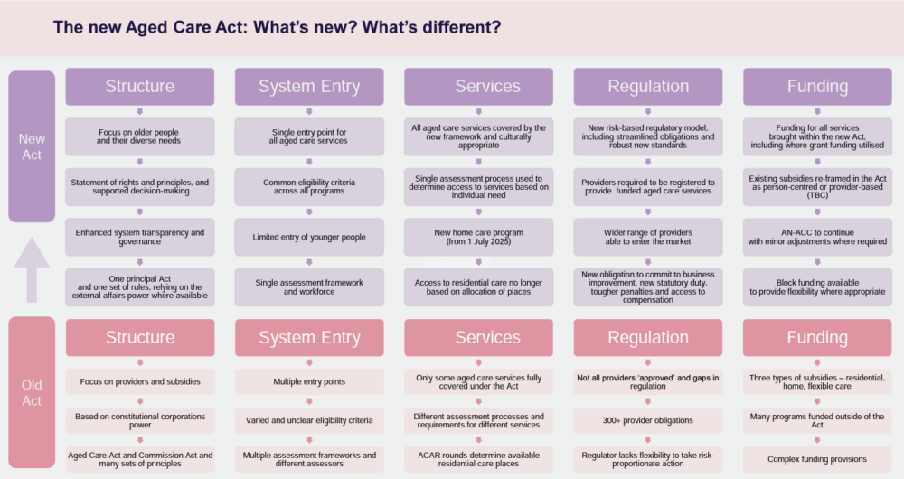 Foundations of the new rights based Aged Care Act - Mirus Australia