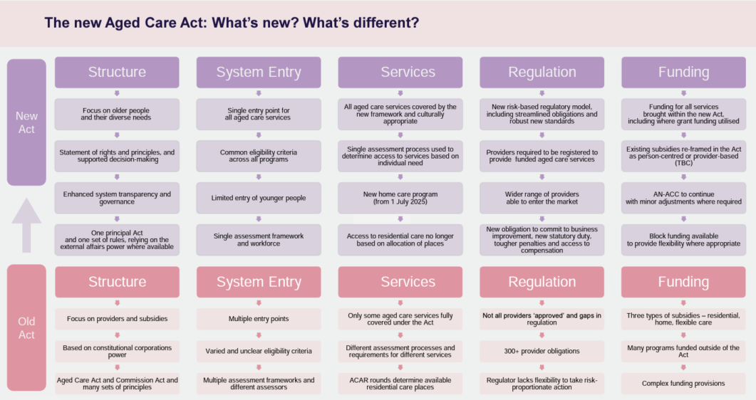 Foundations of the new rights based Aged Care Act - Mirus Australia