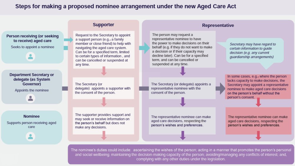 Foundations of the new rights based Aged Care Act - Mirus Australia
