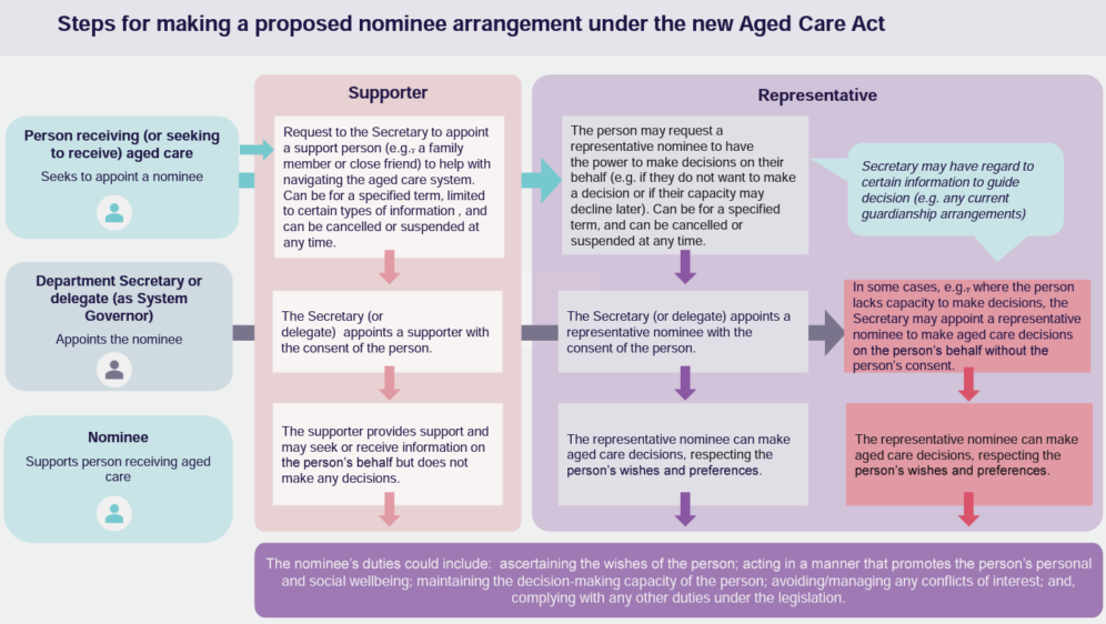 Foundations of the new rights based Aged Care Act - Mirus Australia